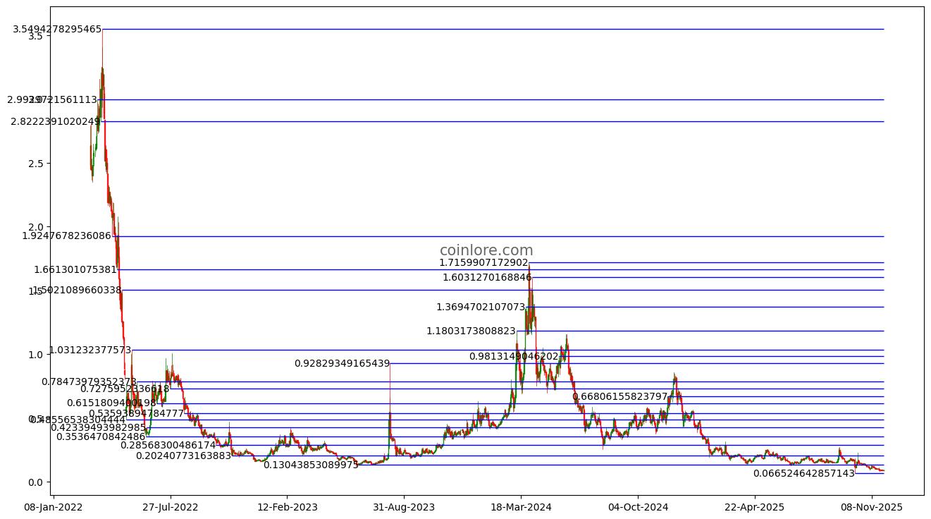 Niveles de soporte y de resistencia de Yield Guild Games
