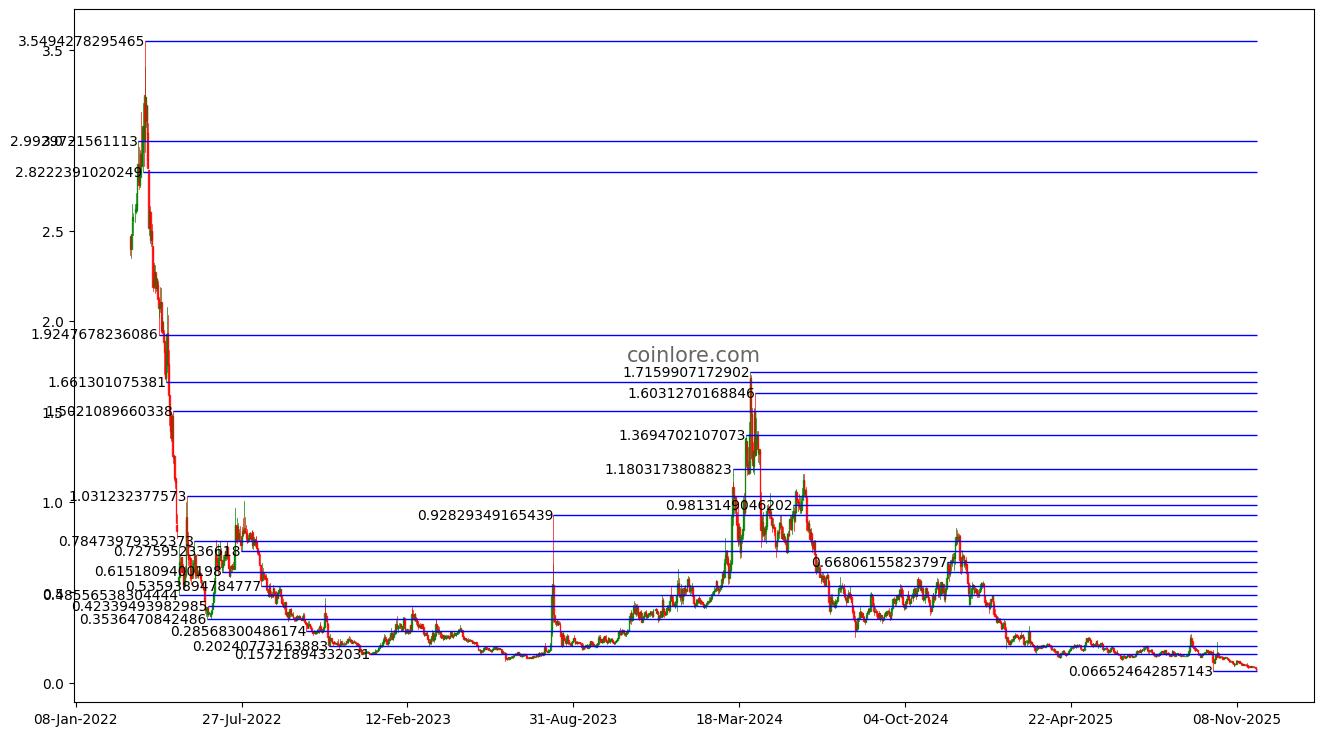 Yield Guild Games уровни поддержки и сопротивления