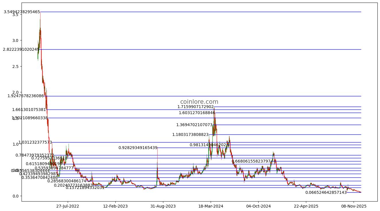 Yield Guild Games уровни поддержки и сопротивления