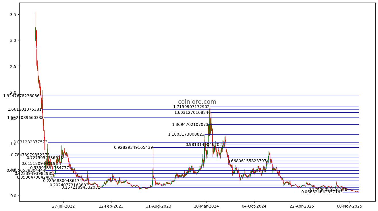 Yield Guild Games Destek ve Direnç Seviyeleri