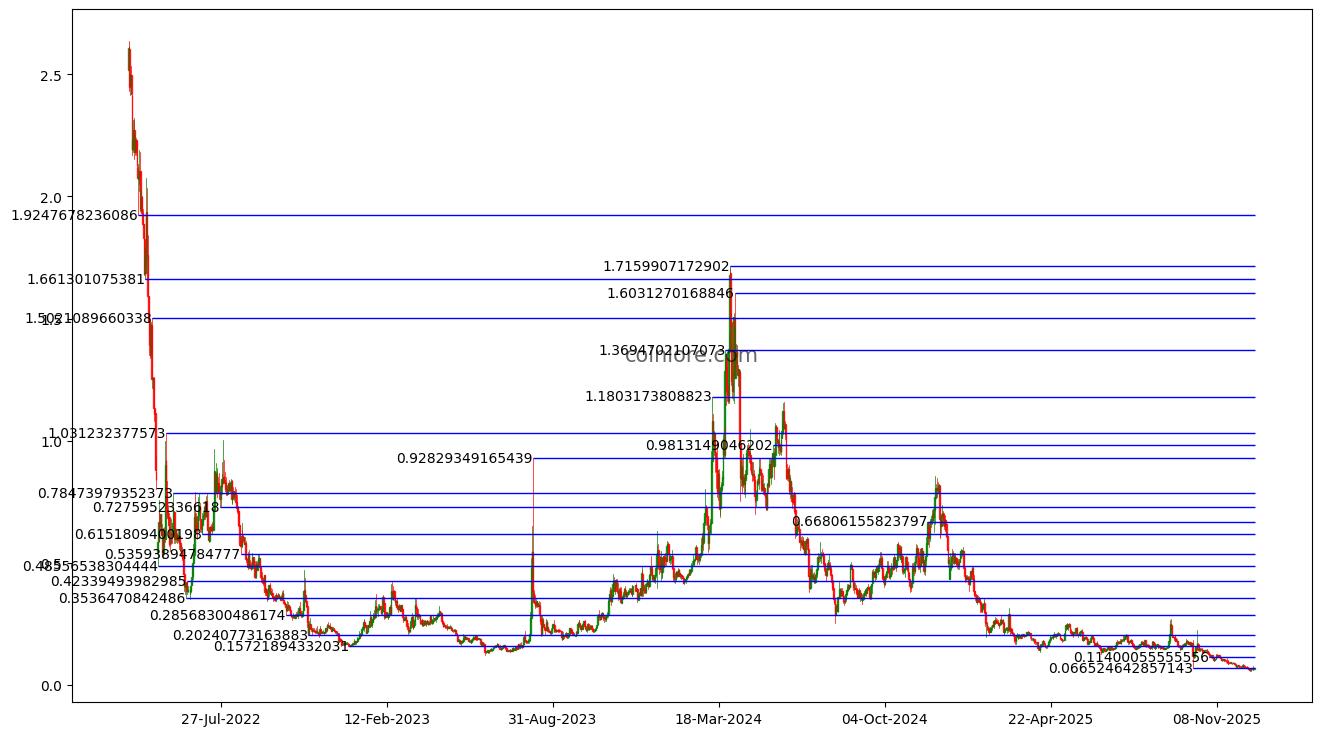Yield Guild Games уровни поддержки и сопротивления
