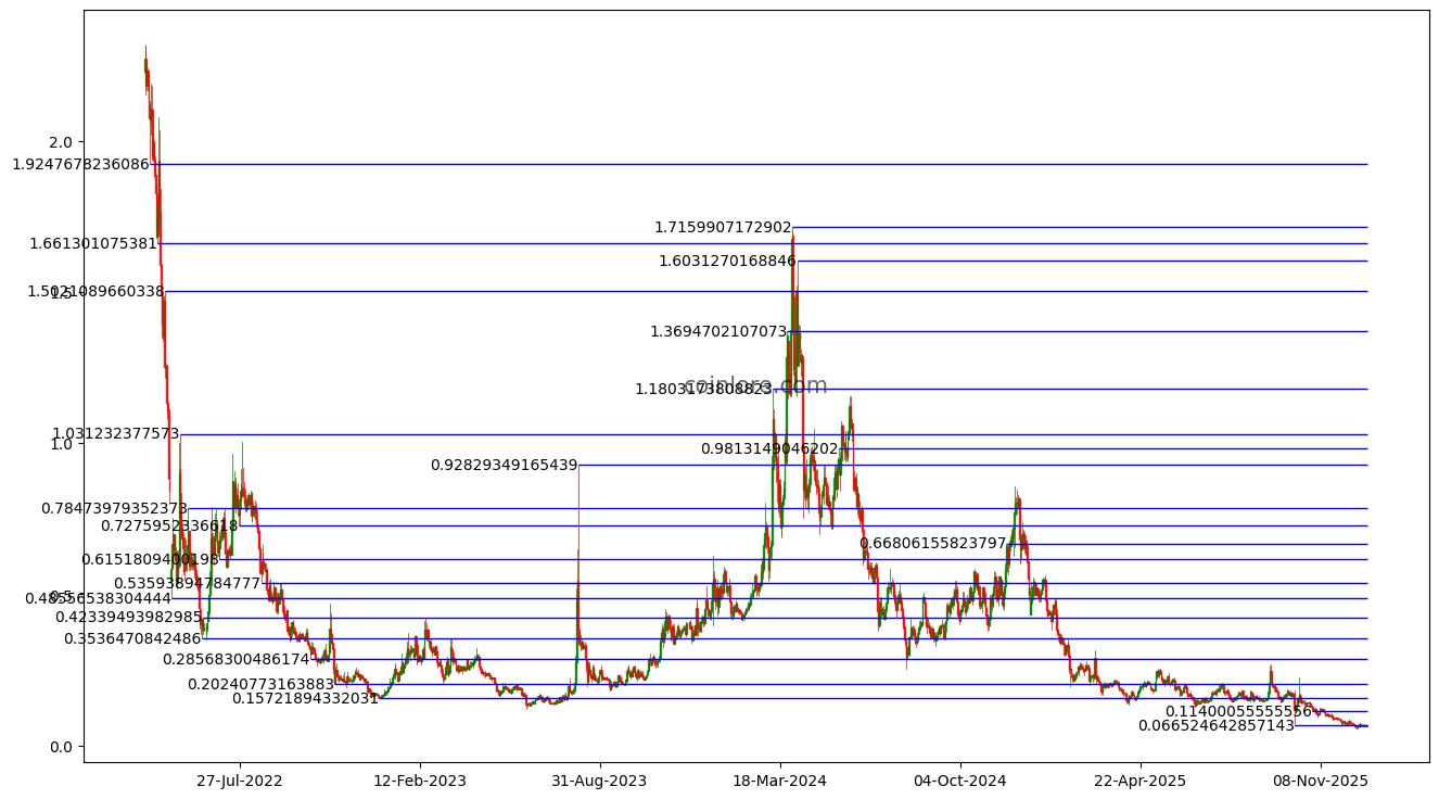 Niveles de soporte y de resistencia de Yield Guild Games