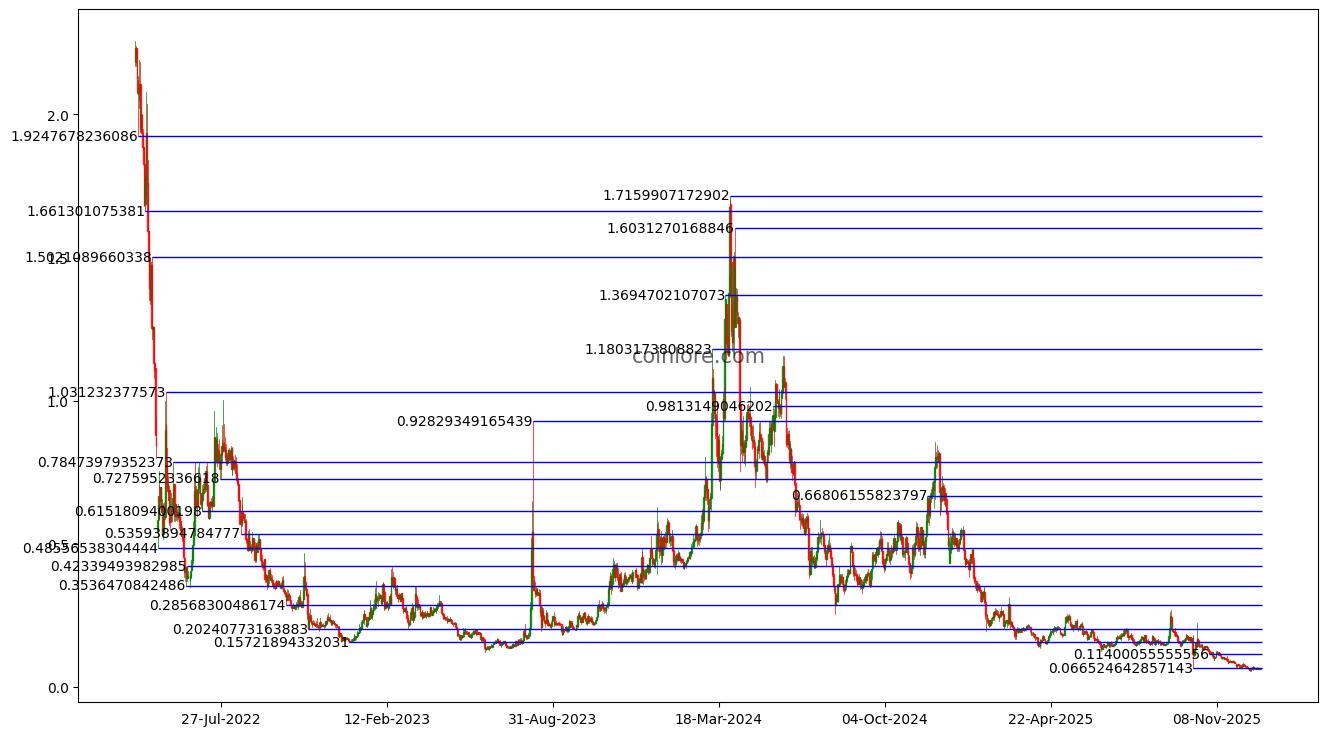 Yield Guild Games уровни поддержки и сопротивления