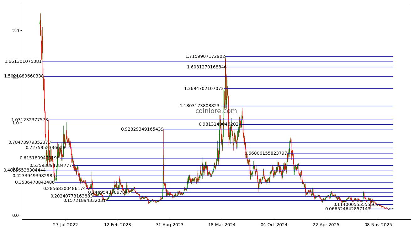 Yield Guild Games уровни поддержки и сопротивления