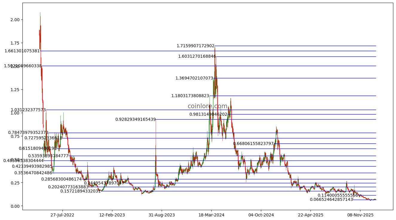 Yield Guild Games уровни поддержки и сопротивления