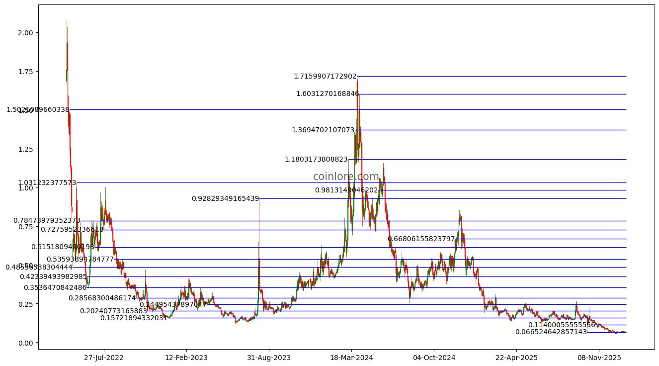 Niveles de soporte y de resistencia de Yield Guild Games