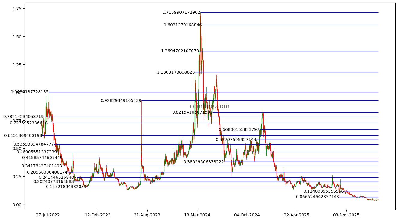 Yield Guild Games уровни поддержки и сопротивления