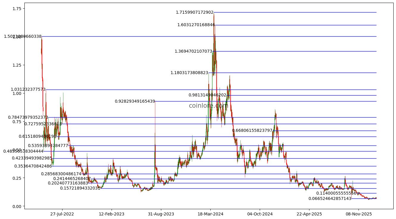 Niveles de soporte y de resistencia de Yield Guild Games