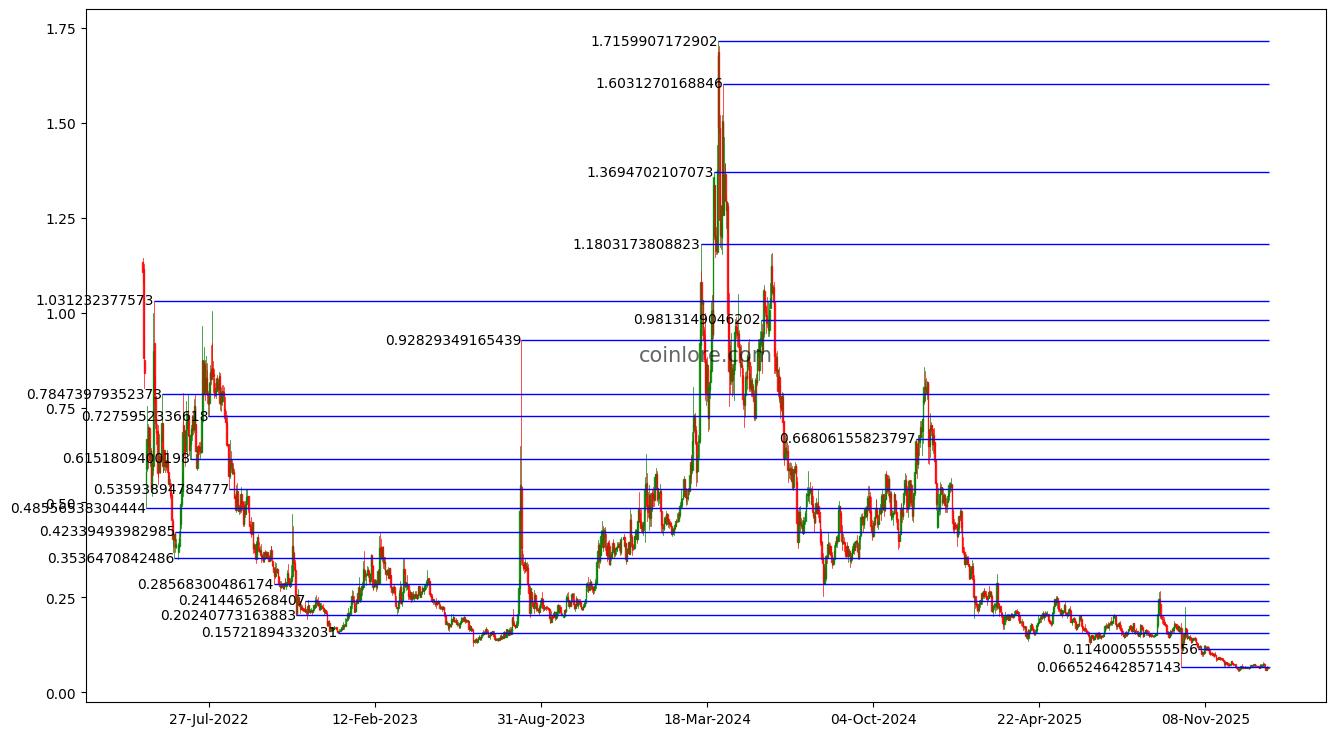 Yield Guild Games уровни поддержки и сопротивления