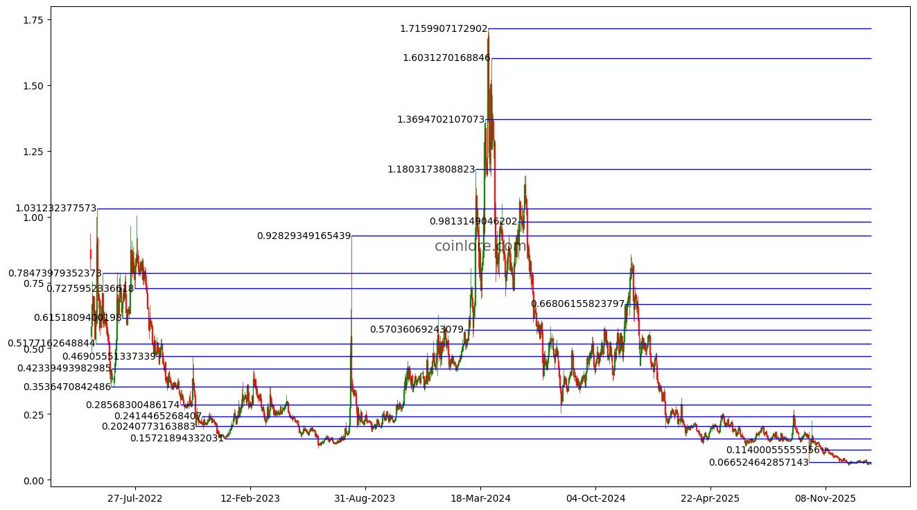 Yield Guild Games уровни поддержки и сопротивления