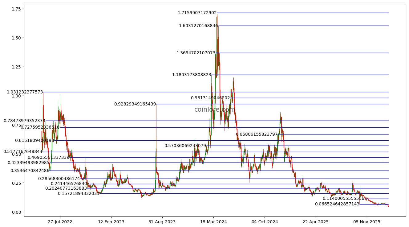 Yield Guild Games Destek ve Direnç Seviyeleri