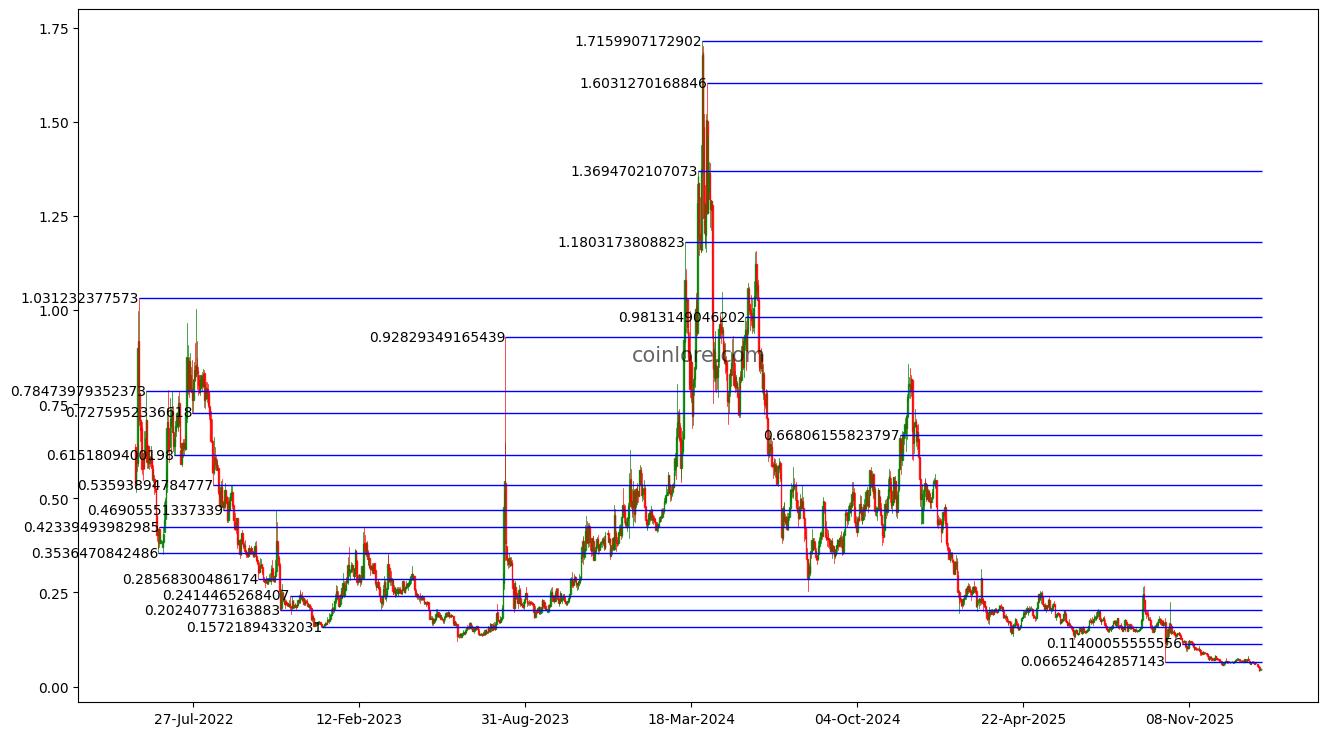 Niveles de soporte y de resistencia de Yield Guild Games