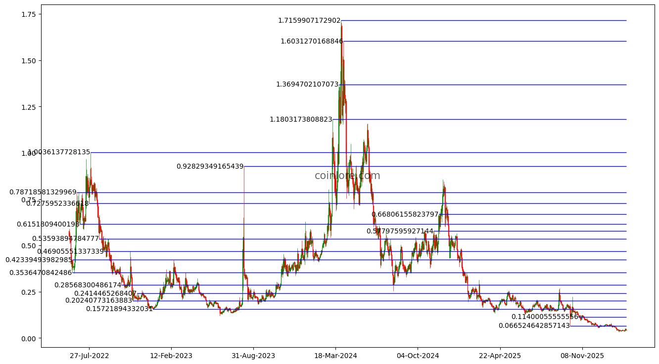 Niveles de soporte y de resistencia de Yield Guild Games