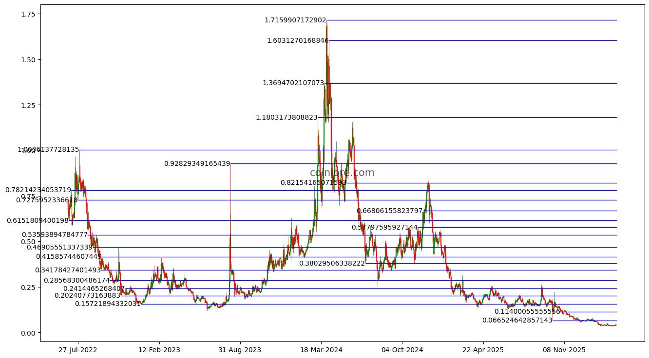 Yield Guild Games Destek ve Direnç Seviyeleri
