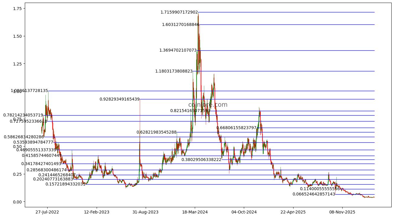 Yield Guild Games Destek ve Direnç Seviyeleri