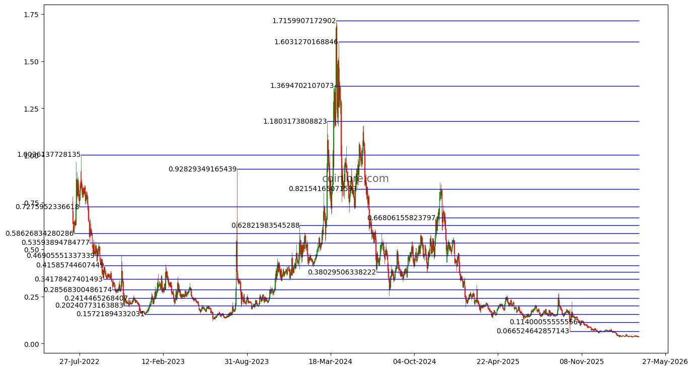 Niveles de soporte y de resistencia de Yield Guild Games