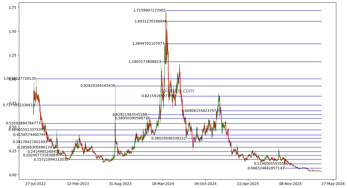 Yield Guild Games уровни поддержки и сопротивления