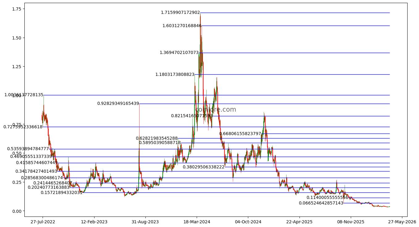 Yield Guild Games уровни поддержки и сопротивления