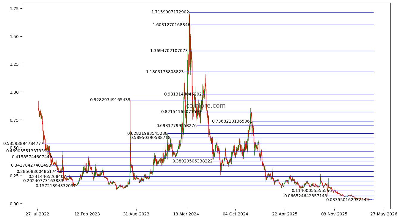 Yield Guild Games уровни поддержки и сопротивления