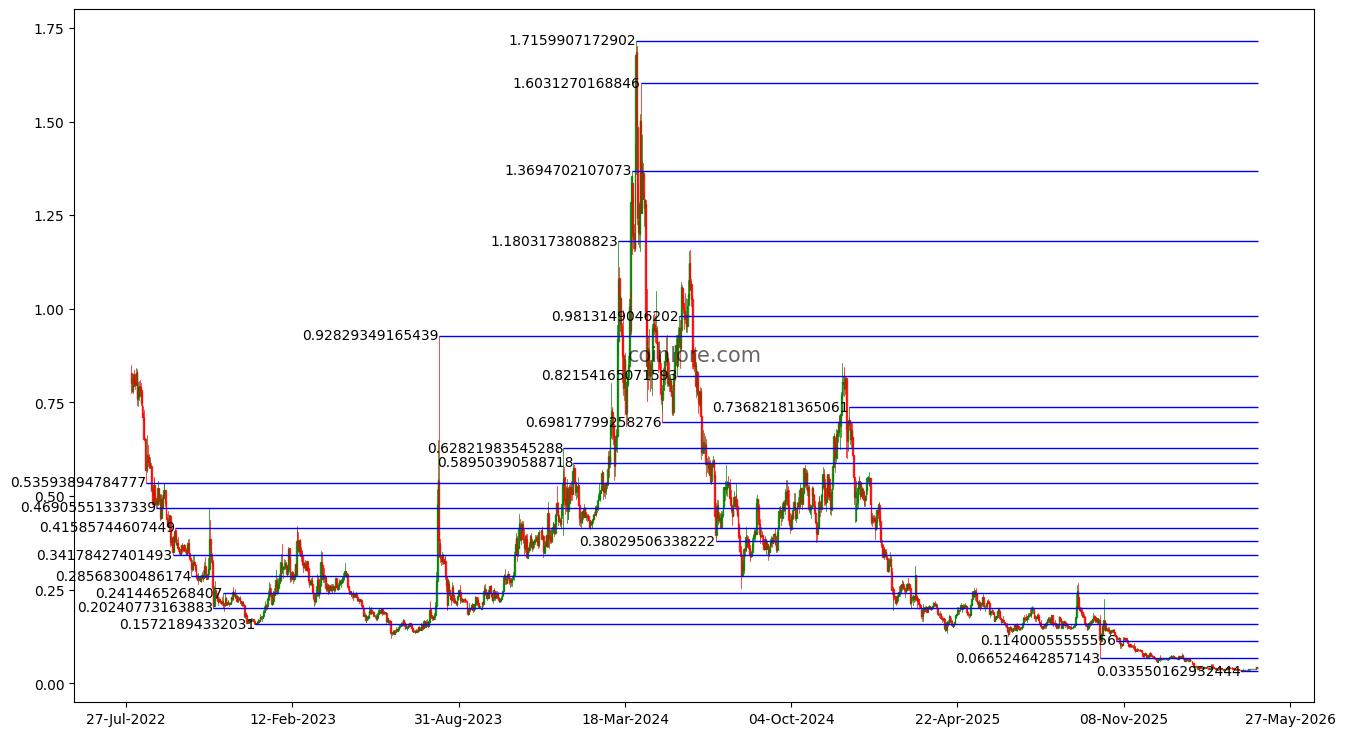 Yield Guild Games уровни поддержки и сопротивления