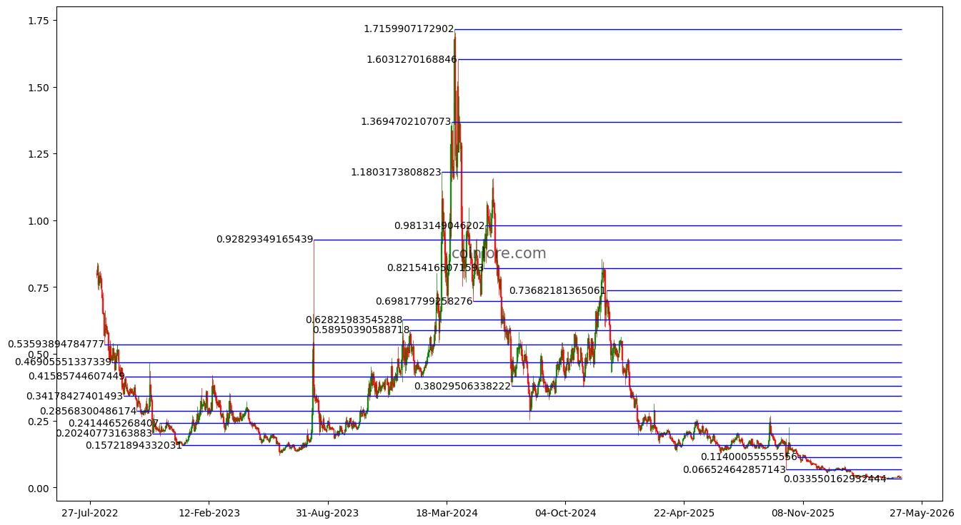 Yield Guild Games уровни поддержки и сопротивления