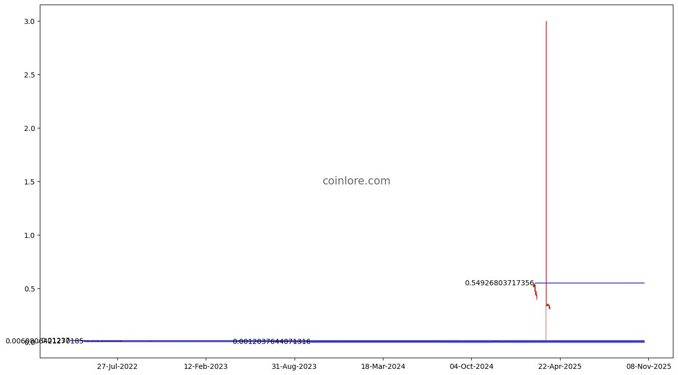 Yield Protocol уровни поддержки и сопротивления