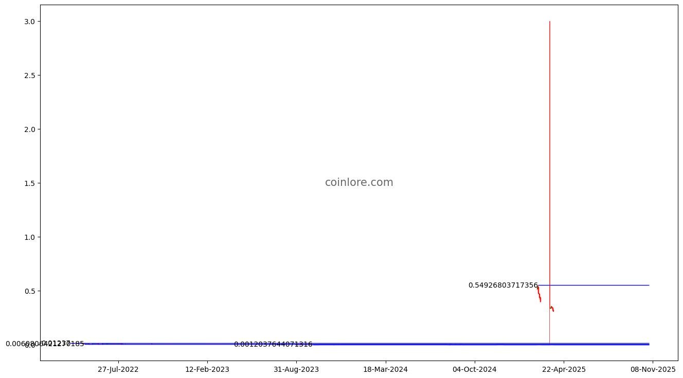 Yield Protocol Support- und Widerstandsniveaus