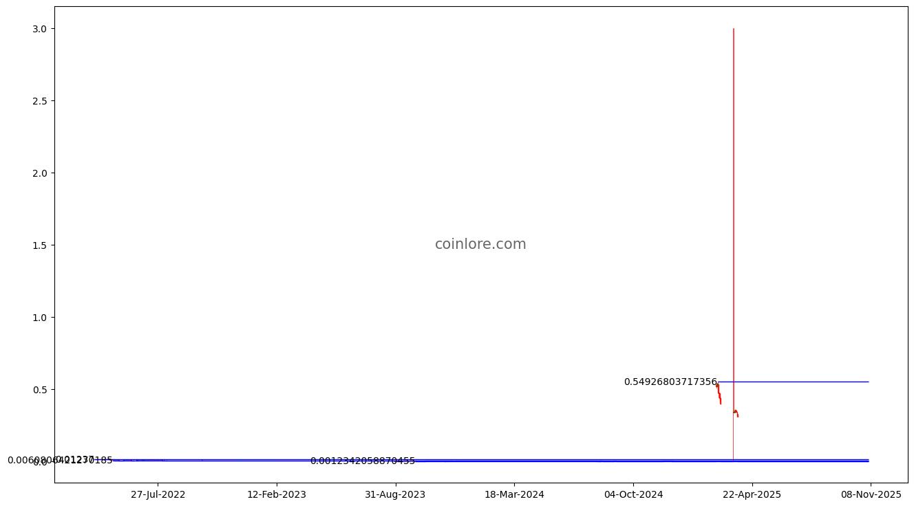 Niveles de soporte y de resistencia de Yield Protocol