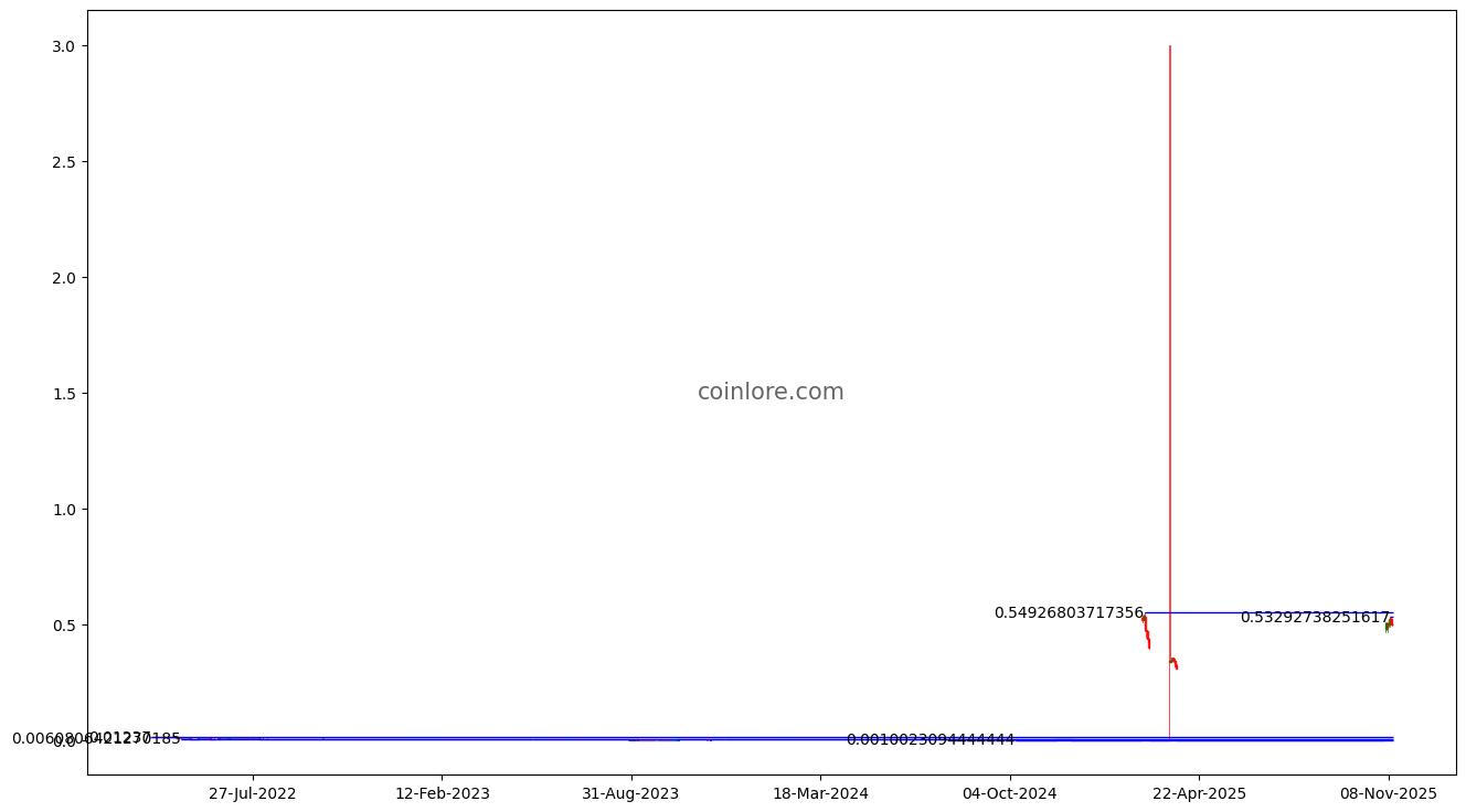 Yield Protocol Support and resistance levels