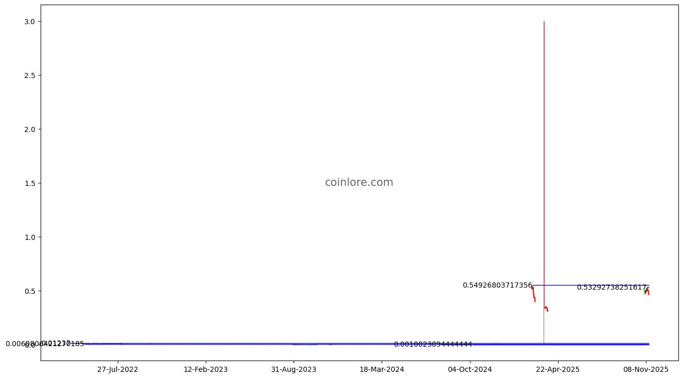 Yield Protocol Support and resistance levels