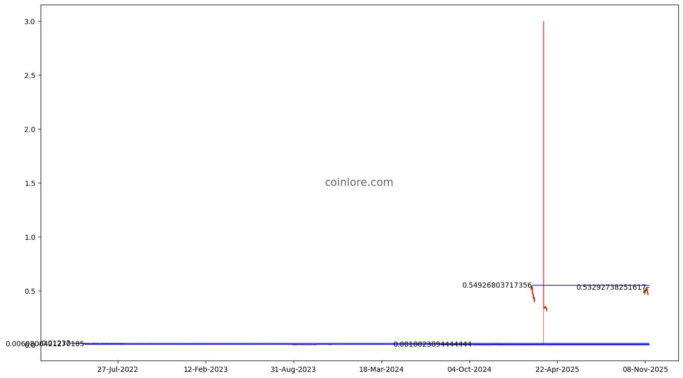 Yield Protocol Support and resistance levels