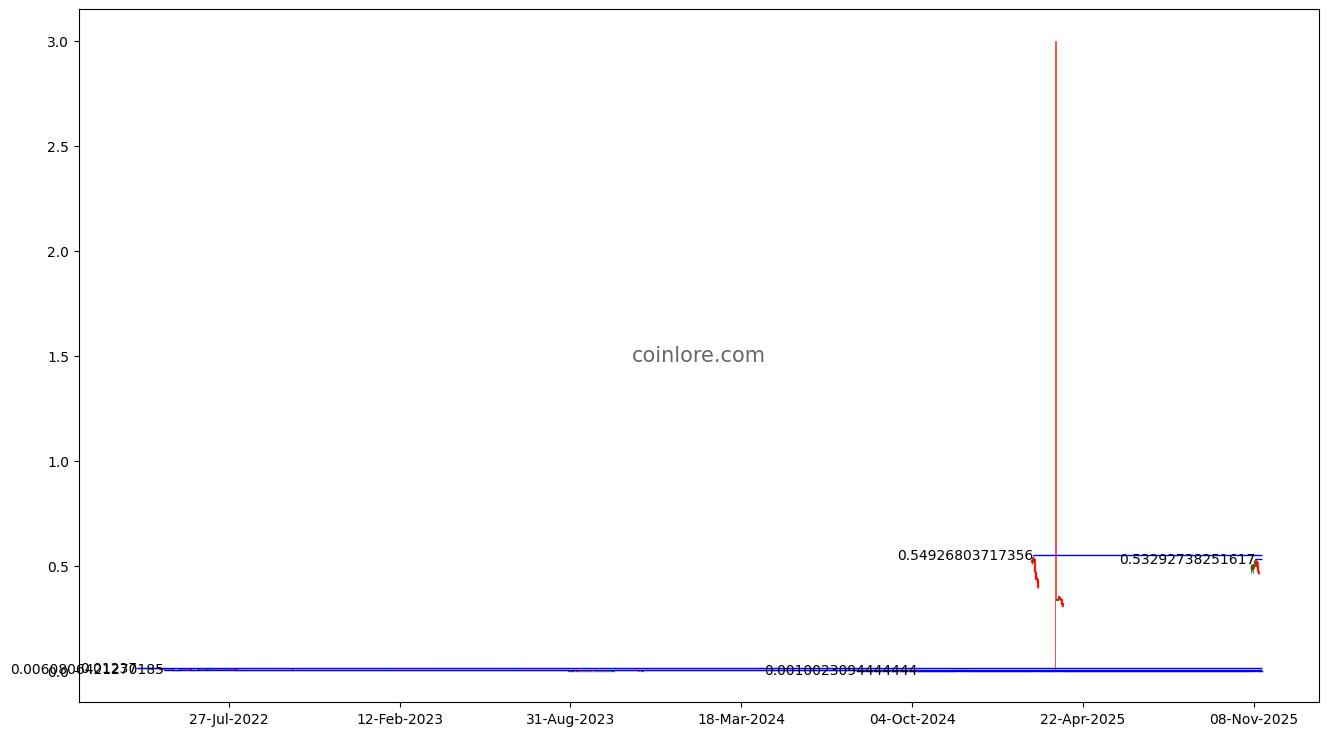 Yield Protocol Support and resistance levels