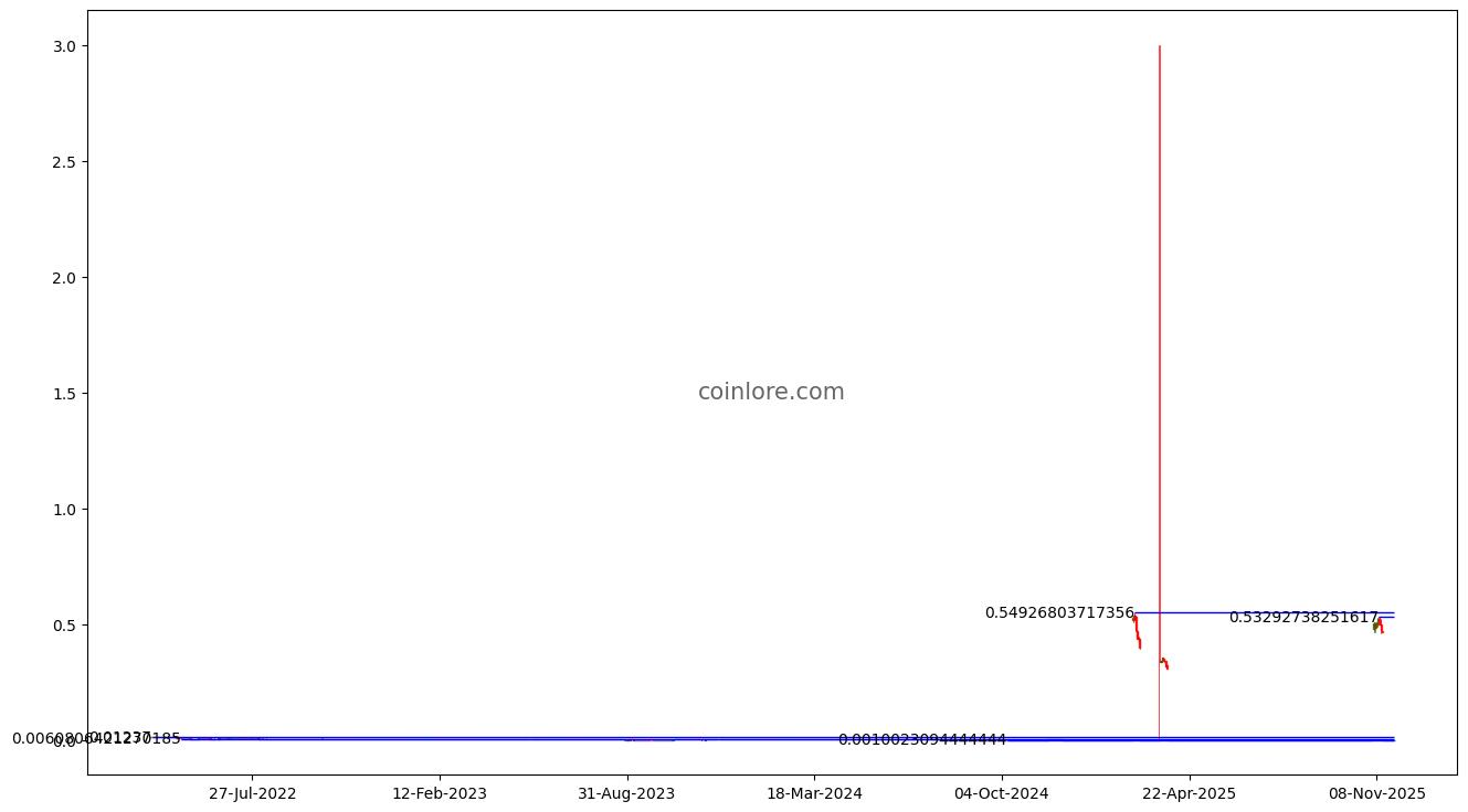 Yield Protocol Support and resistance levels
