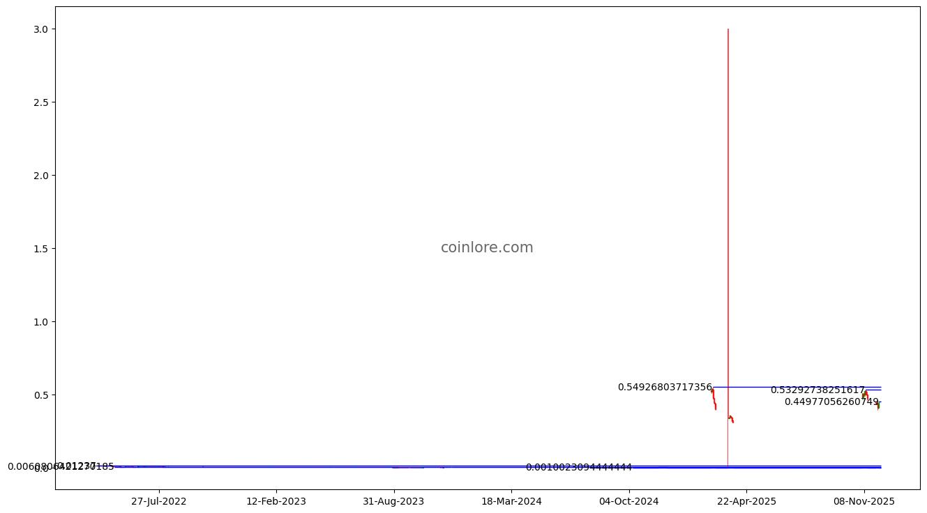 Yield Protocol Support and resistance levels