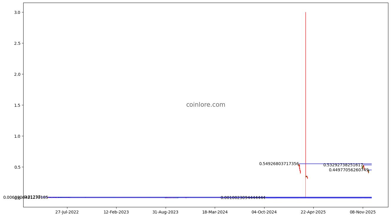 Yield Protocol Support- und Widerstandsniveaus
