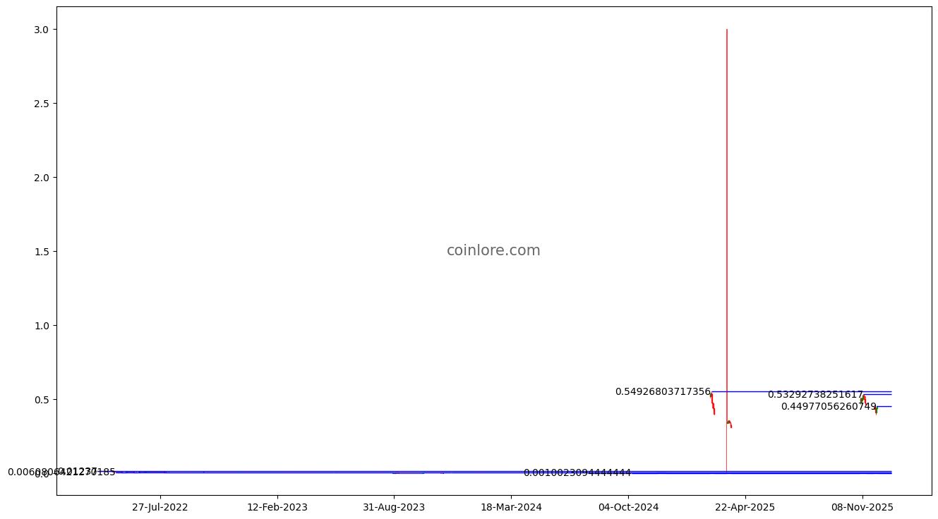 Niveles de soporte y de resistencia de Yield Protocol