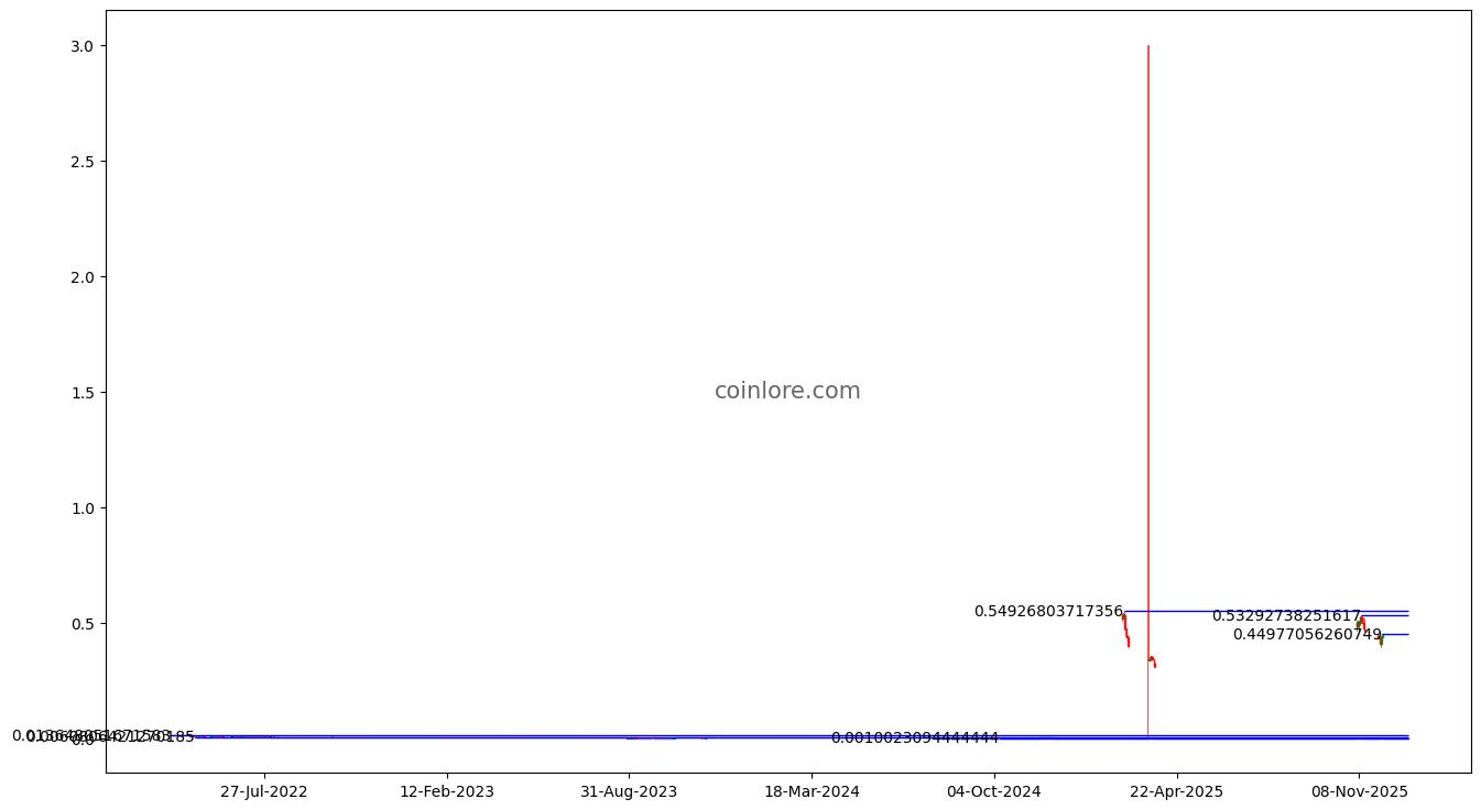 Niveles de soporte y de resistencia de Yield Protocol