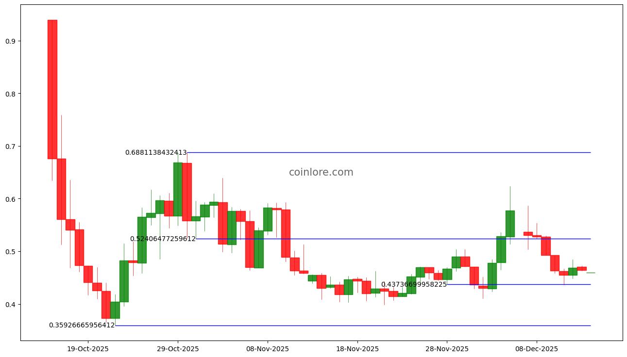 YieldBasis Support and resistance levels