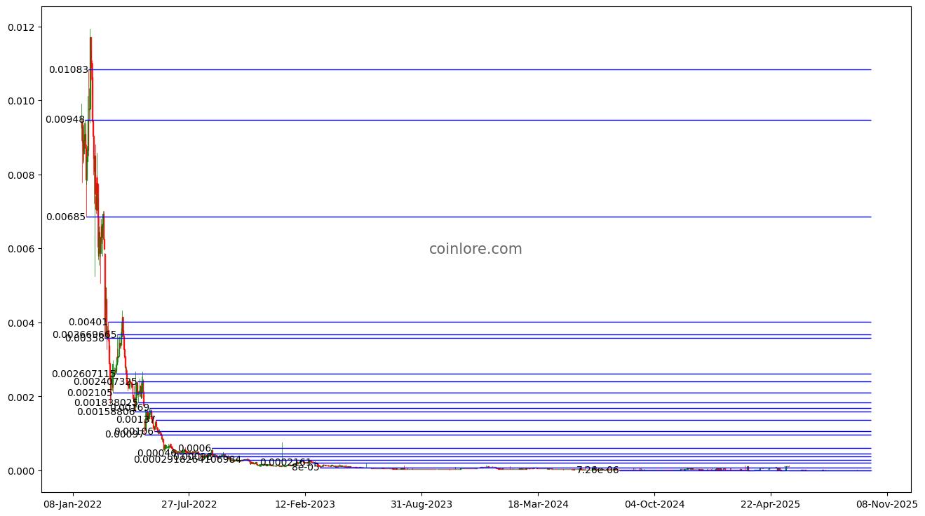 Niveles de soporte y de resistencia de Yieldly