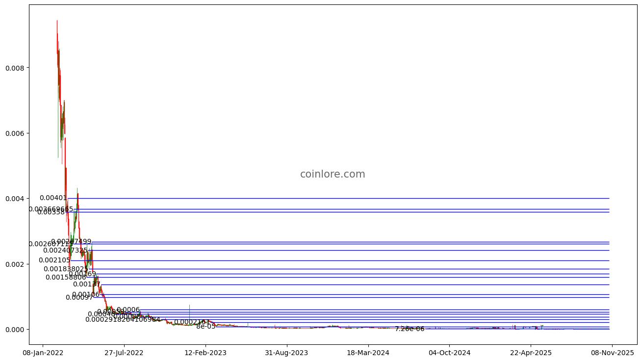 Yieldly Support and resistance levels