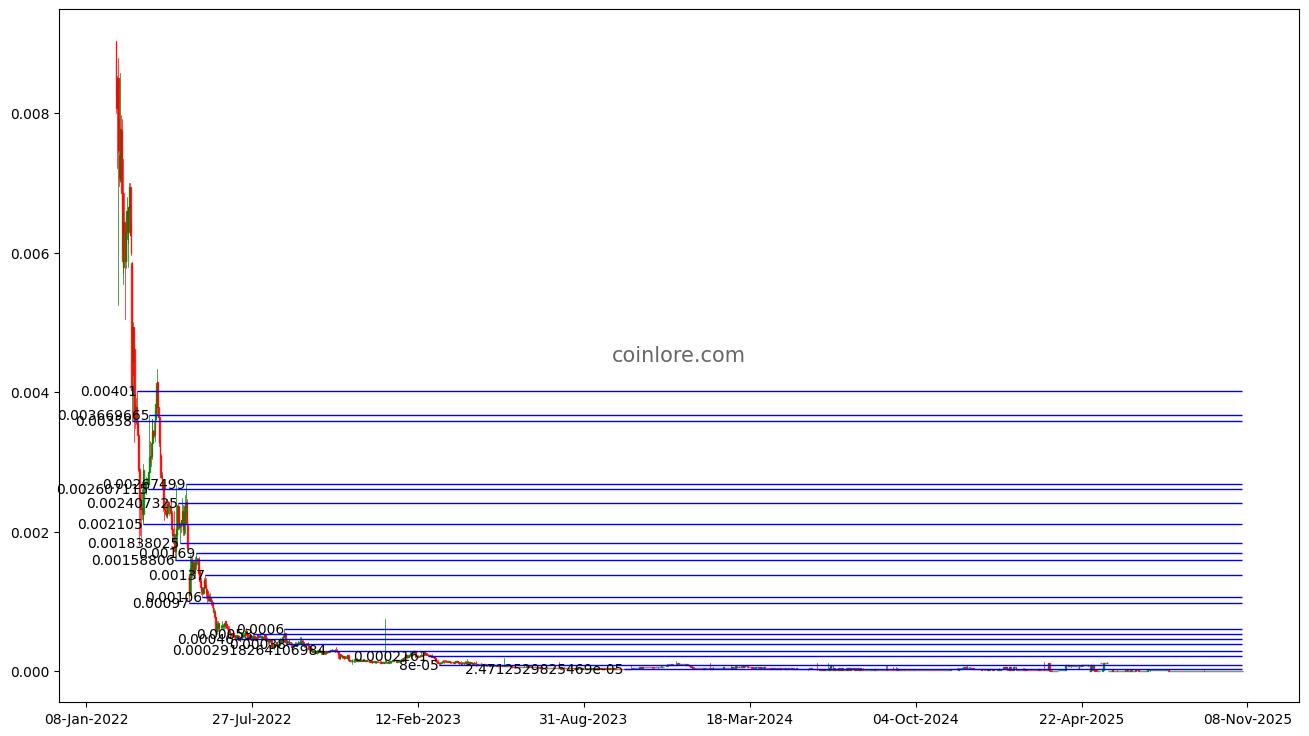 Yieldly уровни поддержки и сопротивления