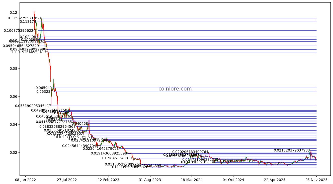 Yieldwatch Support and resistance levels