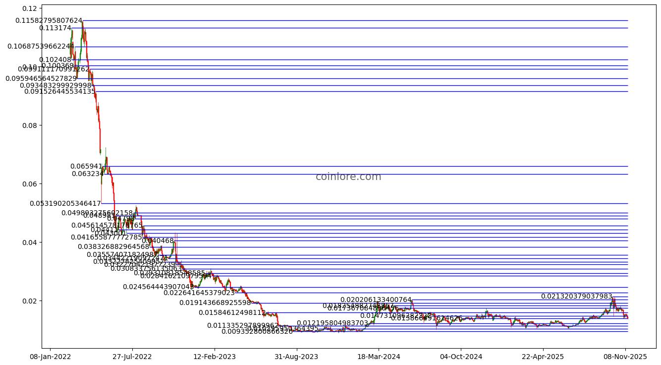 Yieldwatch Support and resistance levels