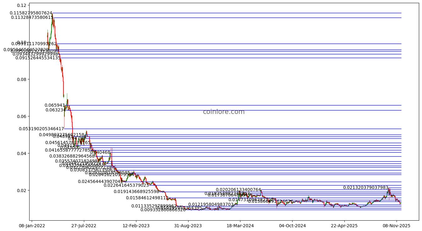 Yieldwatch Support and resistance levels