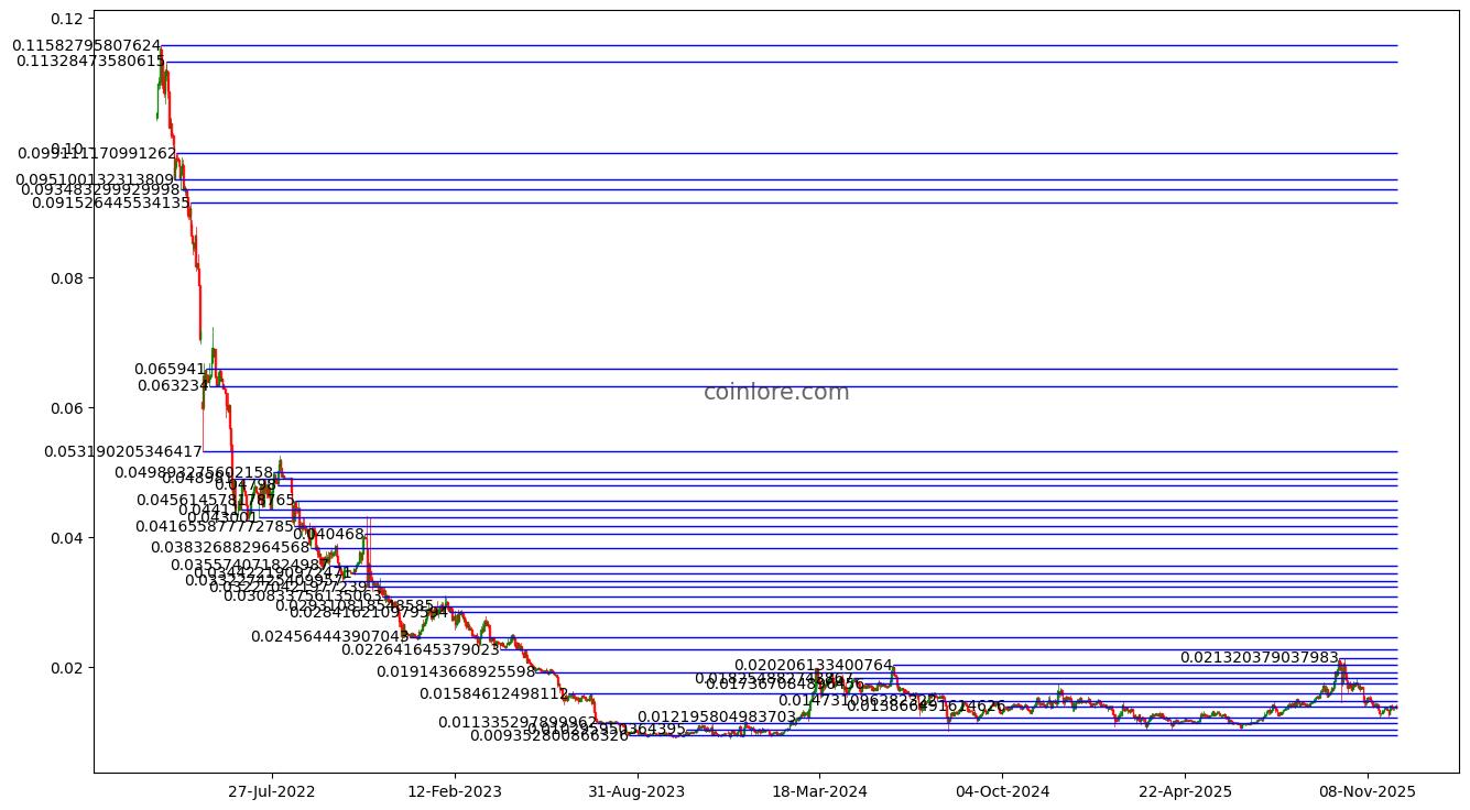 Yieldwatch Support and resistance levels