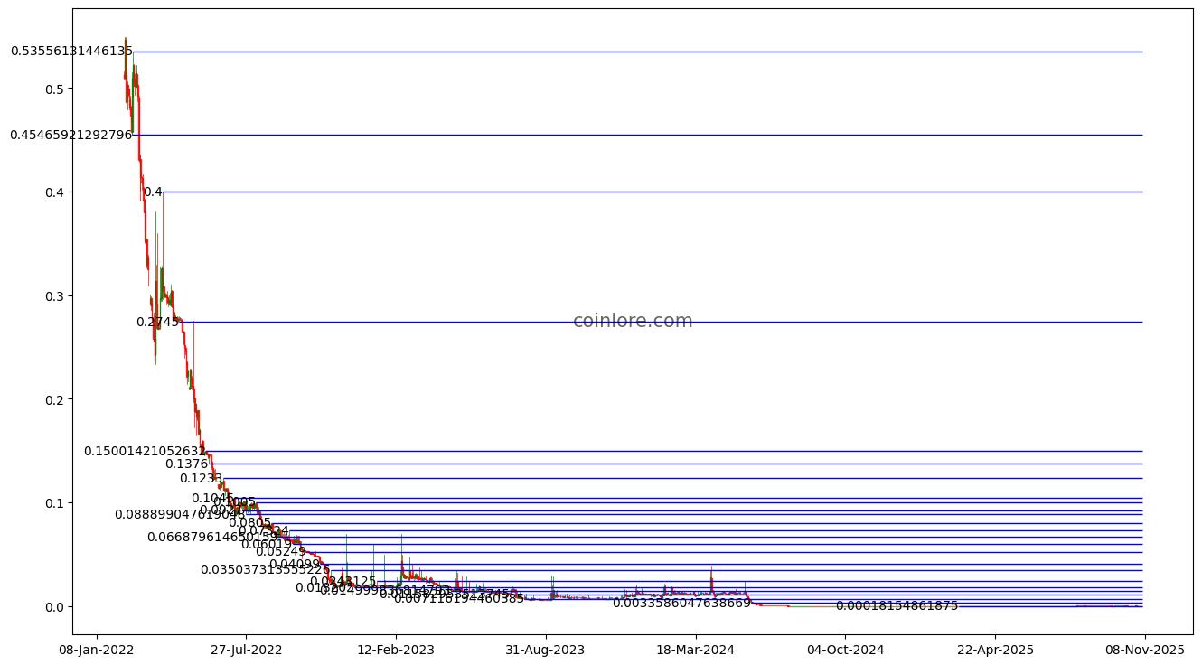 YIN Finance Support and resistance levels