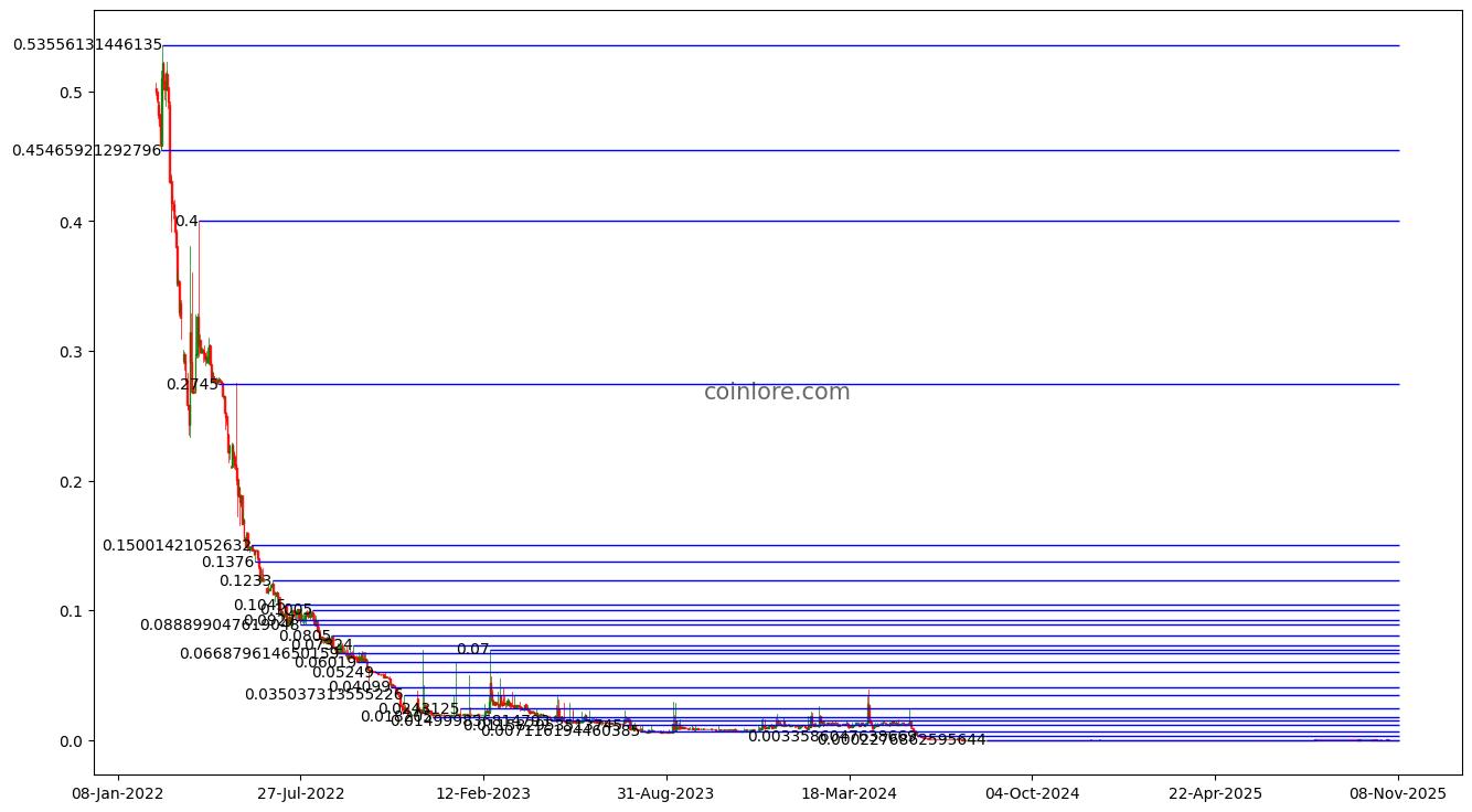 YIN Finance Support and resistance levels