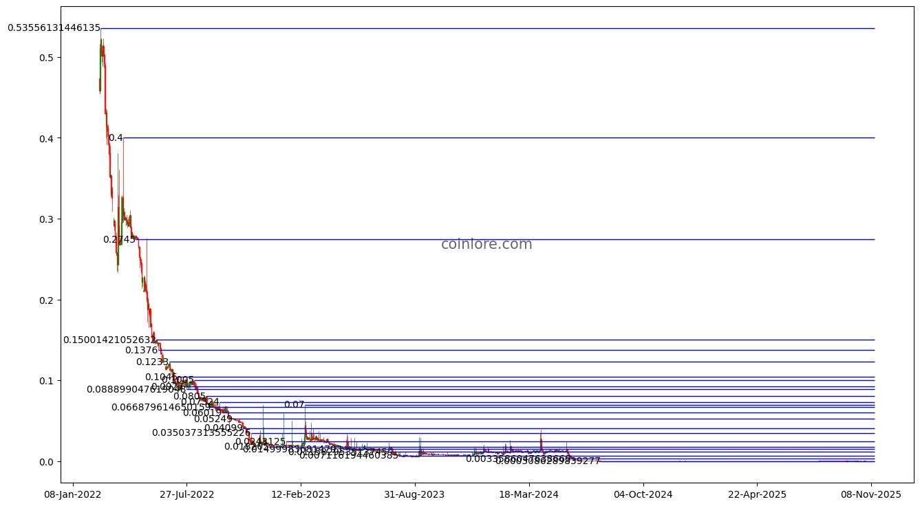 YIN Finance Support and resistance levels