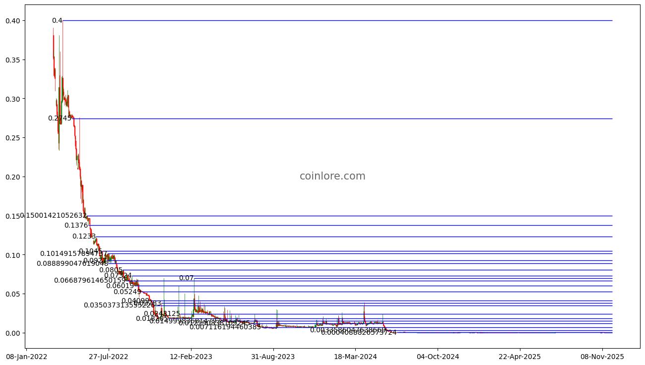 YIN Finance Support and resistance levels