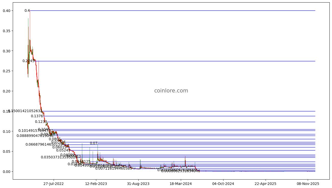 YIN Finance Support and resistance levels